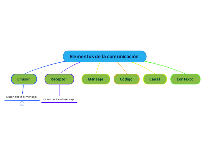 Elementos de la comunicación - Mind Map